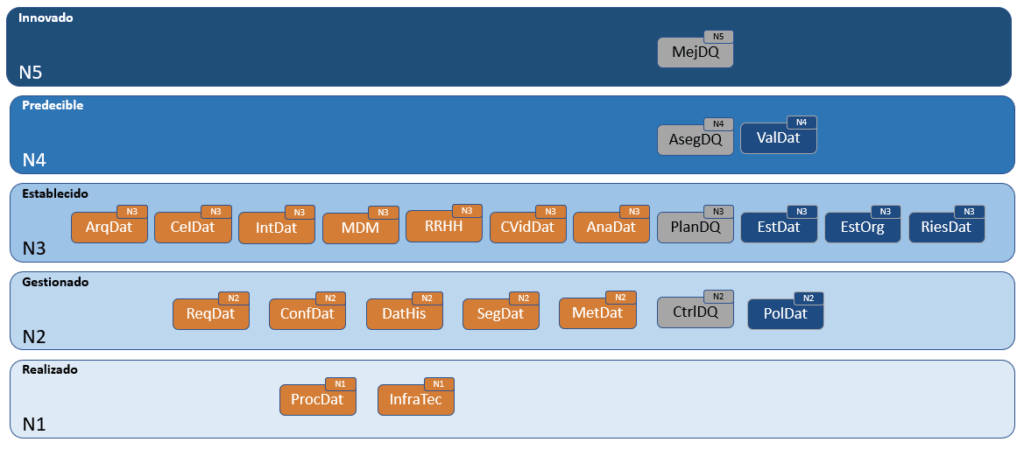 MAMD:Modelo Alarcos Mejora Datos – DQTeam